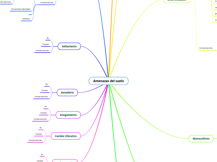 Amenazas del suelo - Mind Map